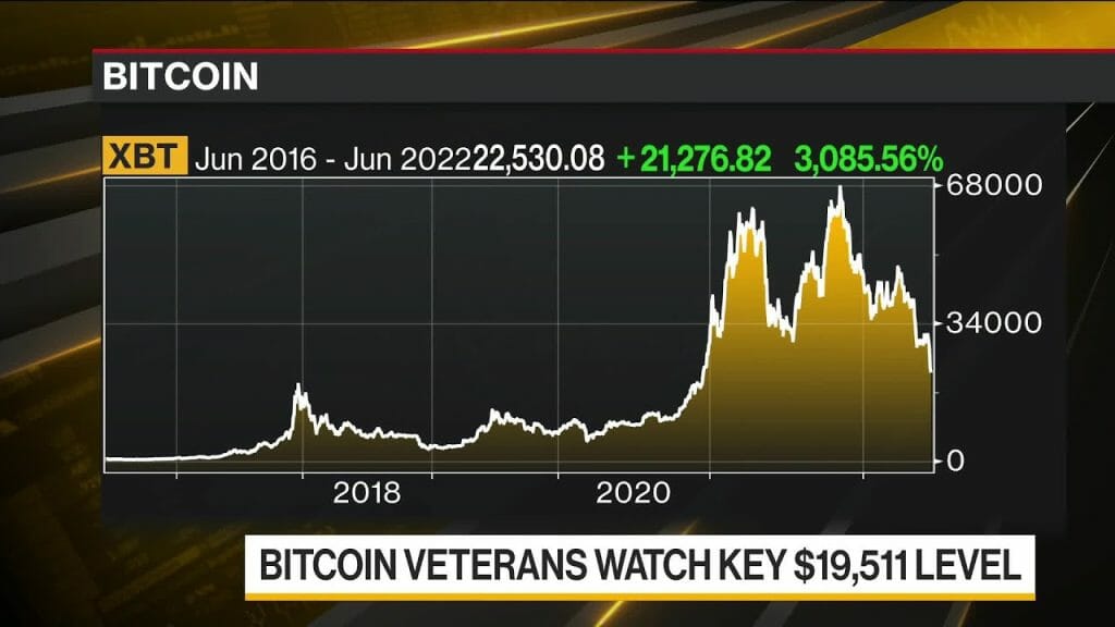Bitcoin Gains for the First Time in 10 days - Cashola